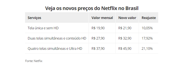 Netflix sobe preço do serviço no Brasil; veja novos valores